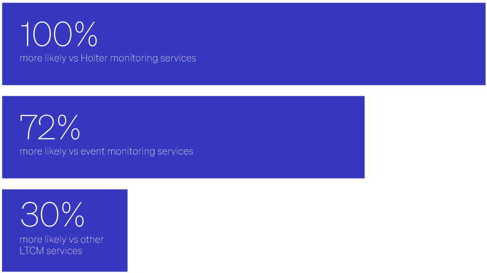 Zio® XT Monitor | Long-Term Continuous Heart Monitoring