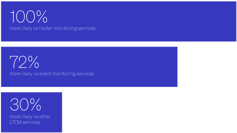 Zio® XT Monitor | Long-Term Continuous Heart Monitoring