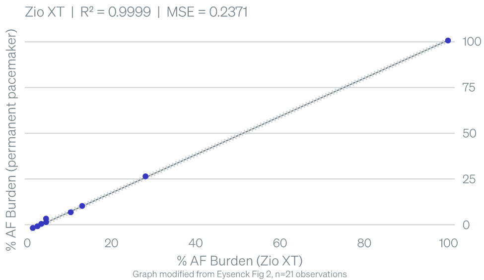 Clinical Resource Center | Zio® Evidence, Webinars & Case Studies