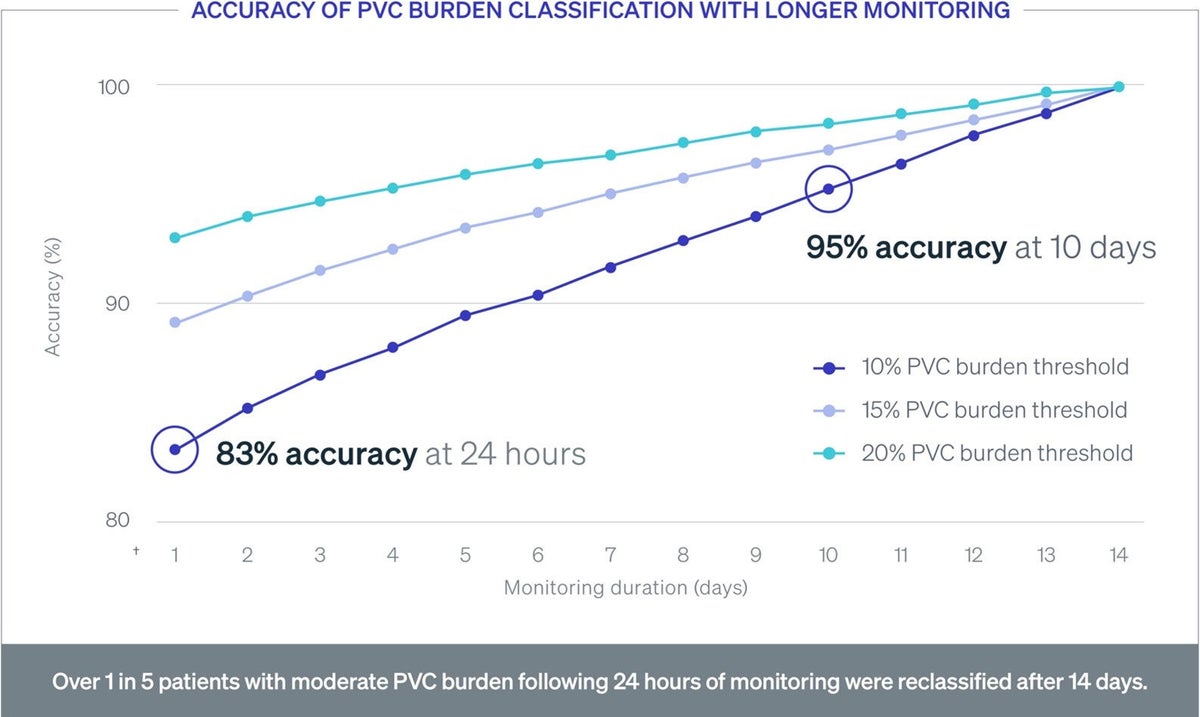 Clinical Resource Center | Zio® Evidence, Webinars & Case Studies
