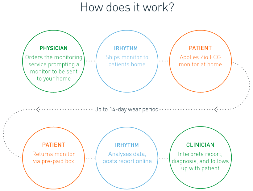 Telehealth & Home Enrollment with Zio® ECG Monitors | iRhythm