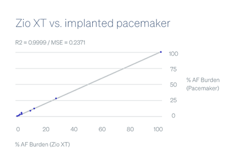 Zio® XT: Accurate, Long-Term Cardiac Monitoring with High Patient ...