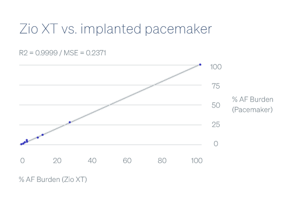 Zio® XT: Accurate, Long-Term Cardiac Monitoring with High Patient ...